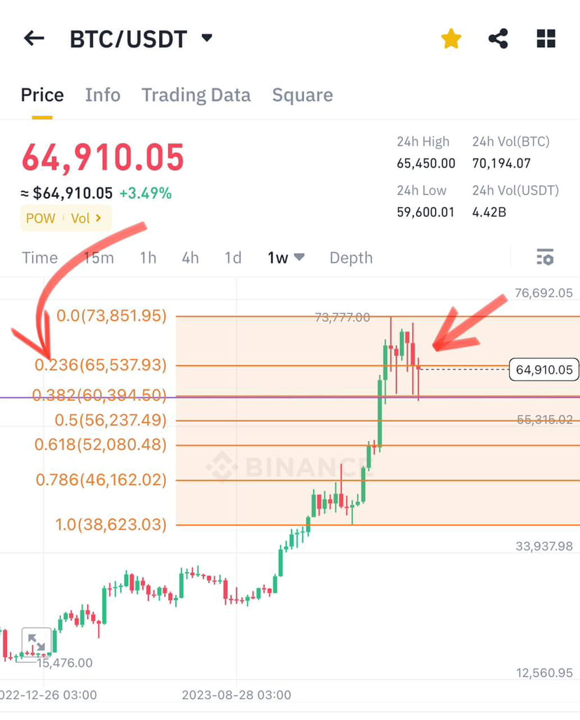 $BTC #BTC Bitcoin analysis The current analysis is on the | Crypto_Lina ...