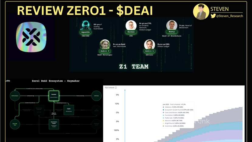 REVIEW ZERO1 LABS - $DEAI | Steven_Research on Binance Square