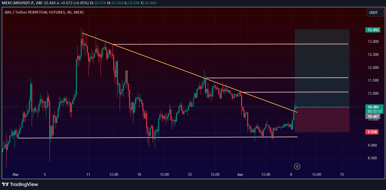 $AXS BULLISH STRUTURE IN 4H TIMEFRAME AXS is breaking out | Bit-Insight-Hub on Binance Square