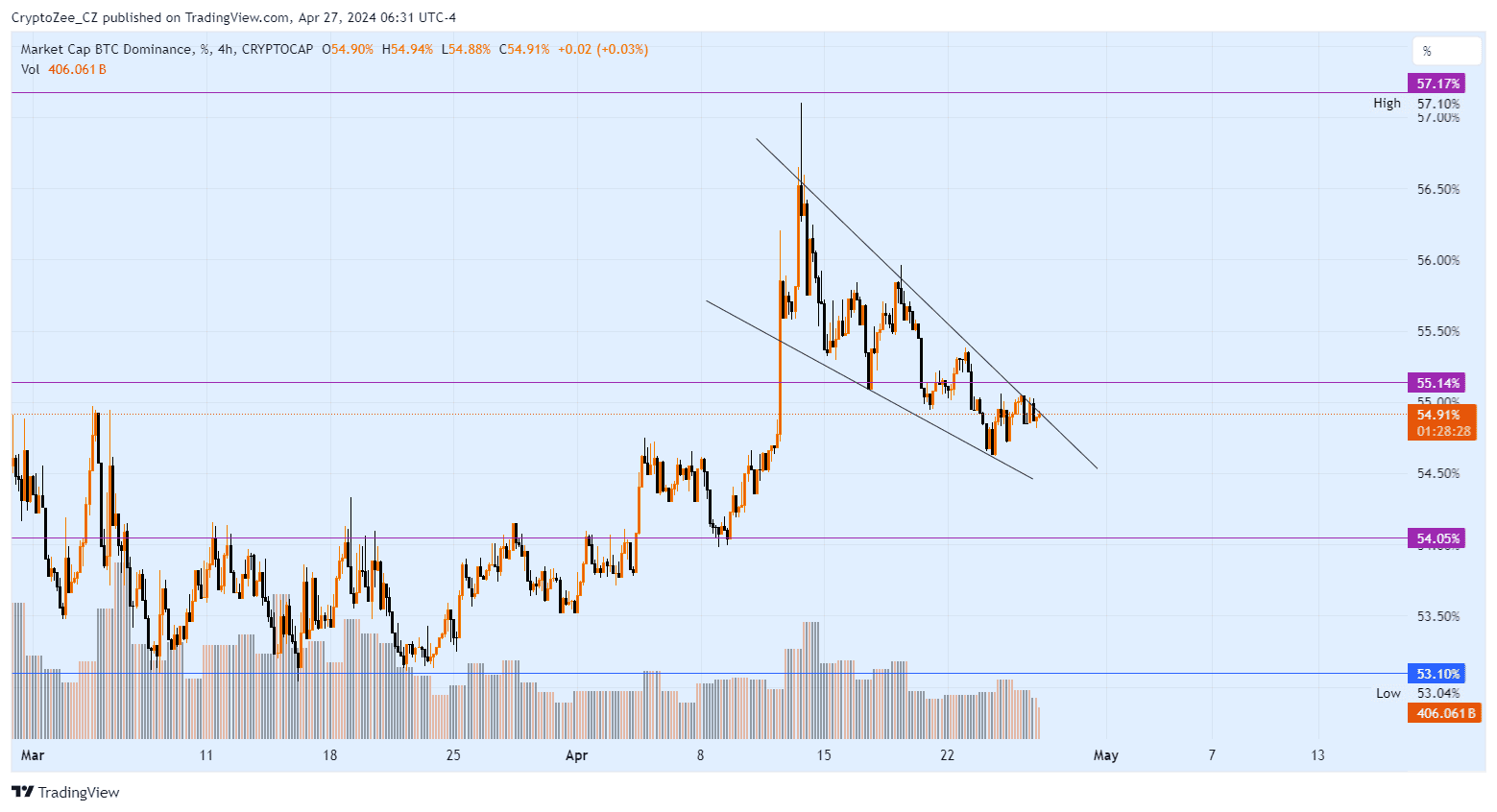"Bitcoin Dominance: A Falling Wedge Breakout Could Trigger a | FareedAhmed Achakzai on Binance ...