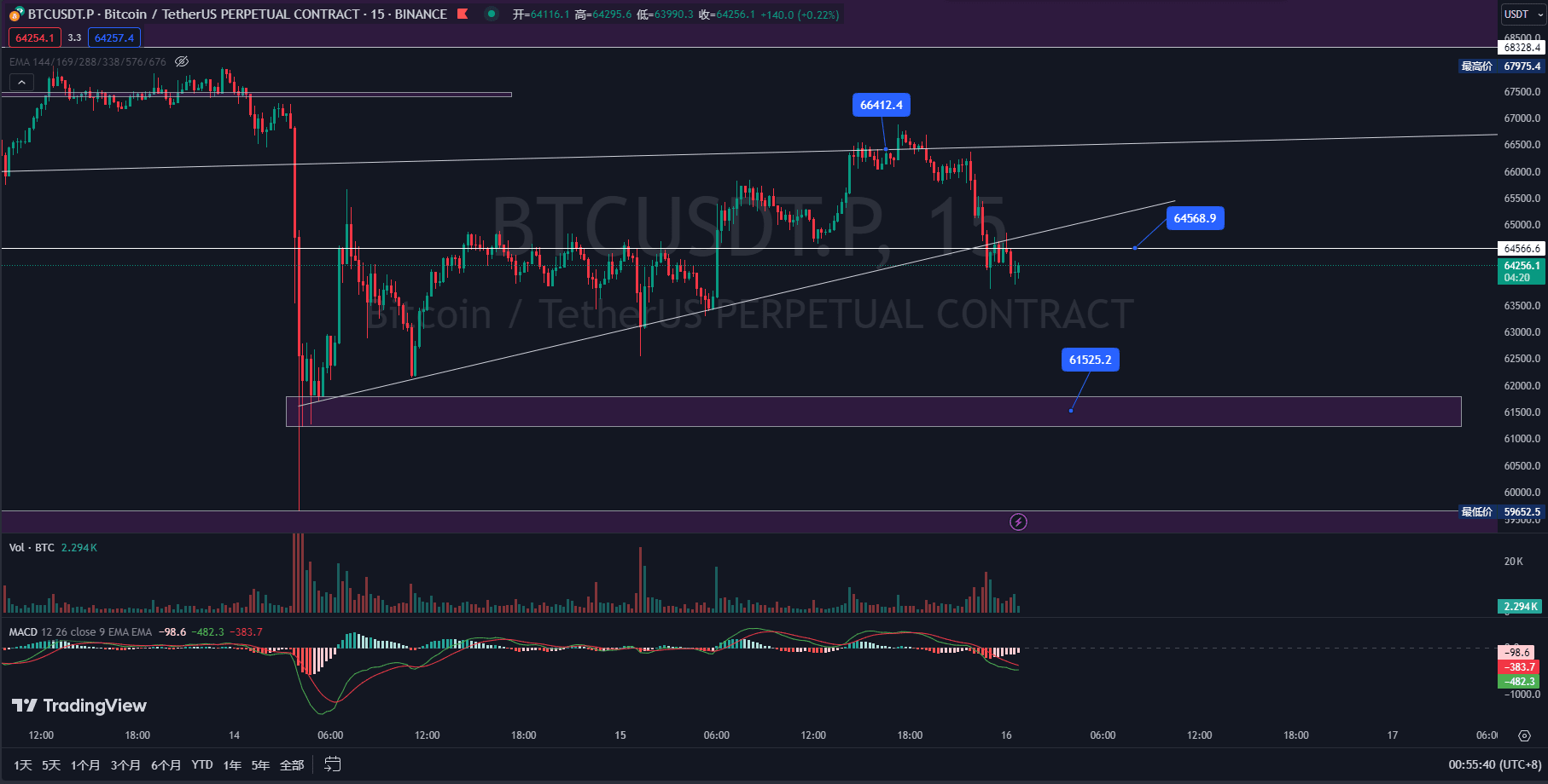 4/16 $BTC [Market Analysis]: After a round of plunge, Bitco | Msn社区 on Binance Square