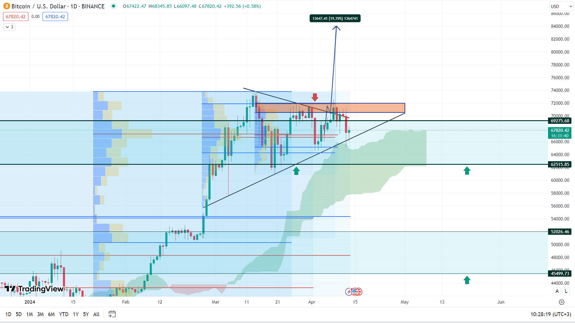 #BTC /USDT АНАЛИЗ: $BTC был отброшен от горизонтального с | INVESTIDEAUA на Binance Square