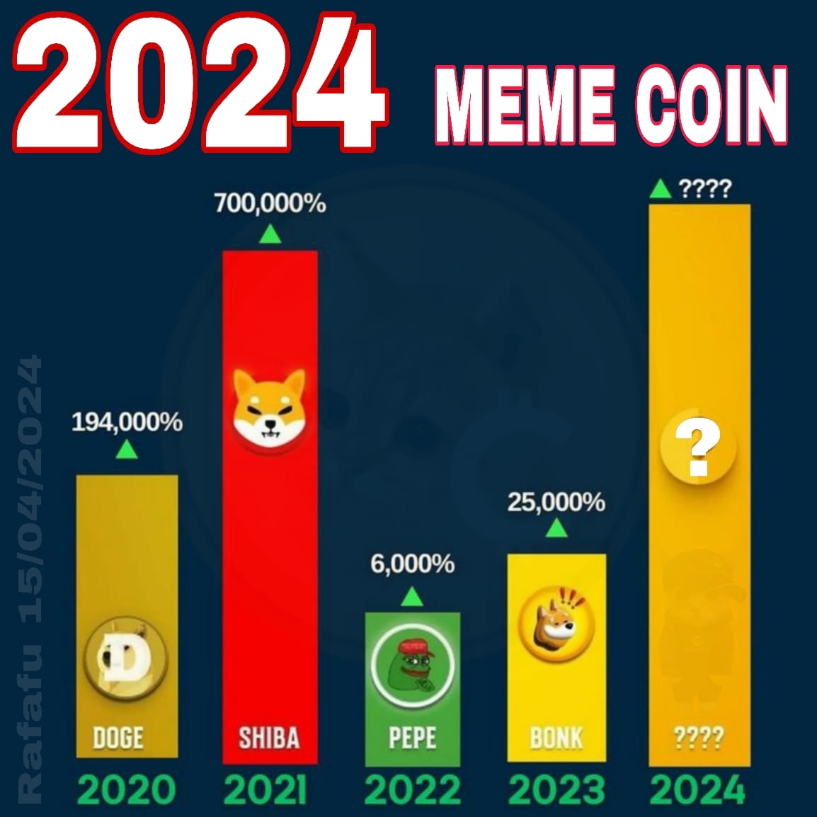 💰 We witnessed the impact of $DOGE in 2020, the madness of | Rafael ...