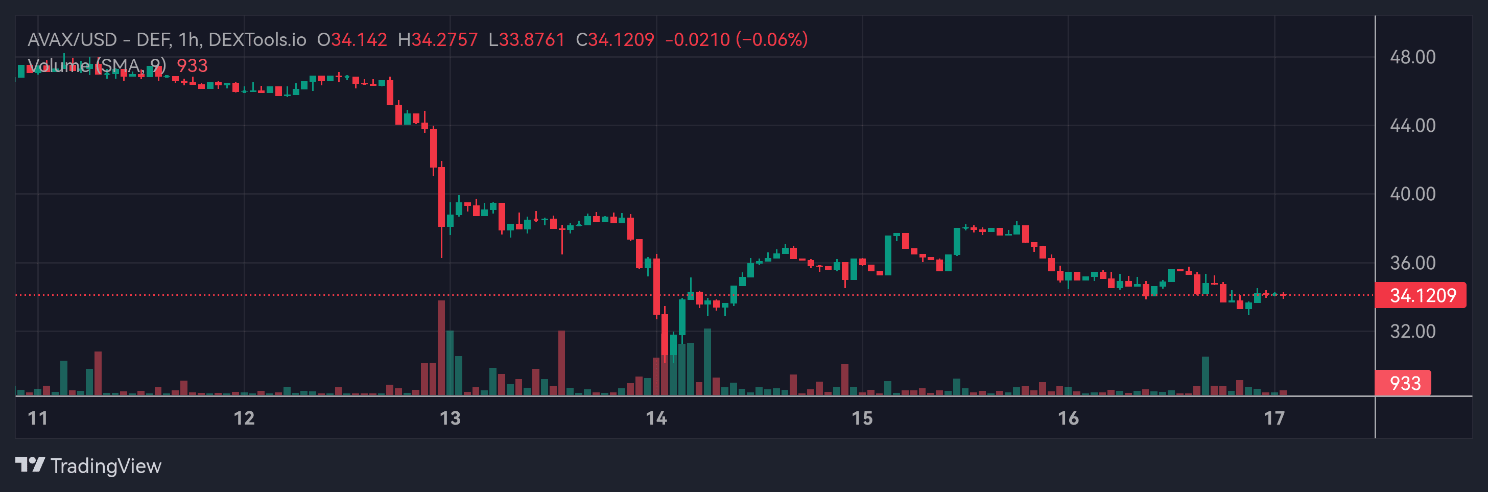 (AVAX) has captured investors' attention with its high-perfo | DivaVogue on Binance Square
