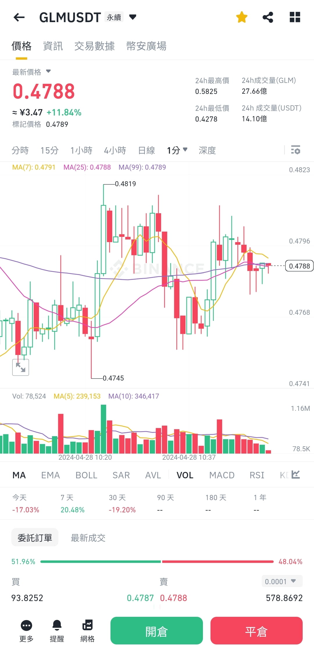 $GLM How many people were liquidated by this thing? At 12:0 | Khalilah ...