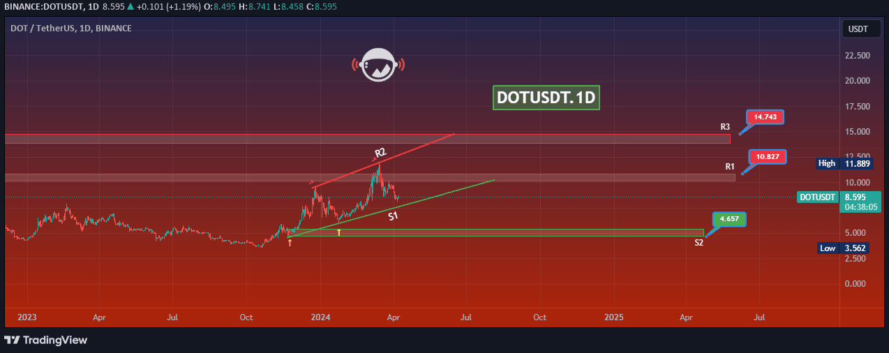 DOTUSDT.1D UPDATE In this daily DOT/USDT chart, we’re looki | Bit-Insight-Hub on Binance Square