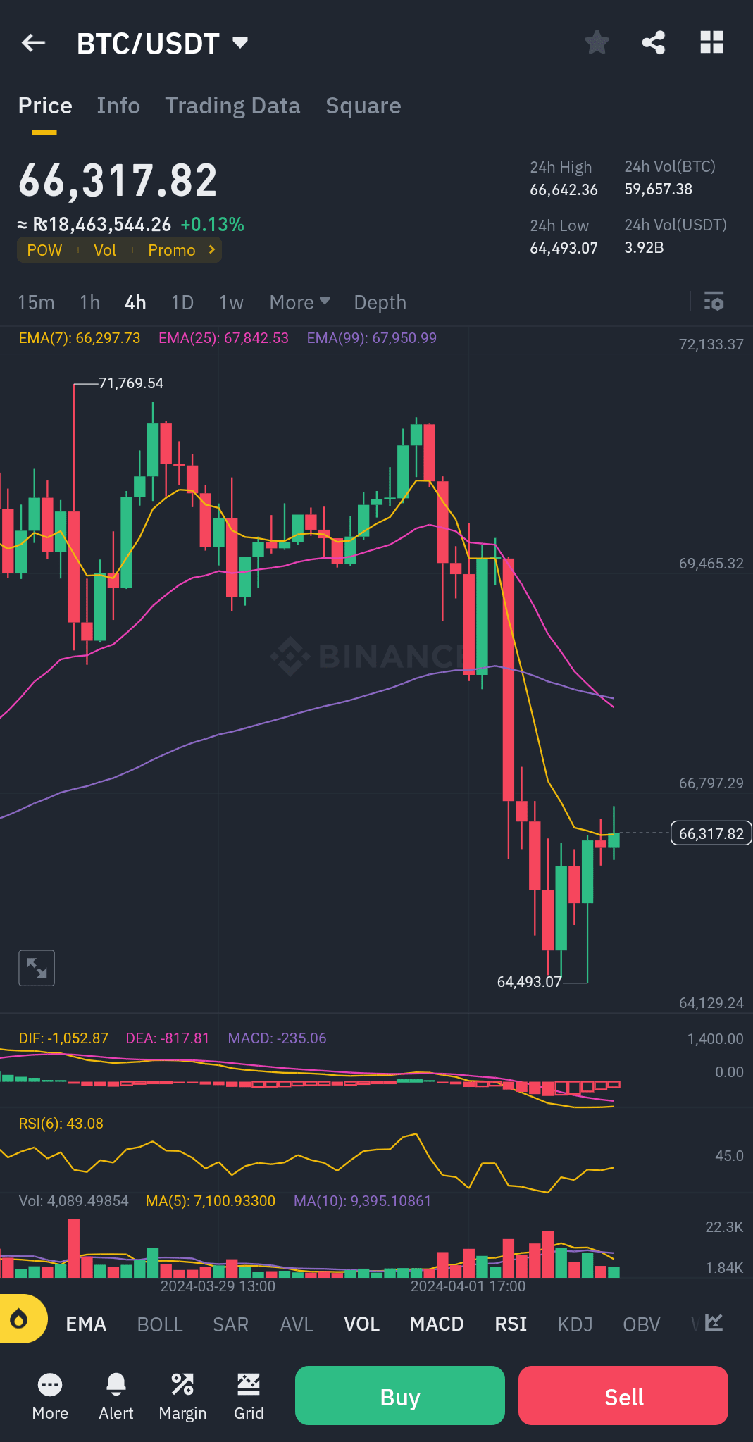 BTC PRE HALVING EFFECTS🚨 The recent decline in Bitcoin (BT ...