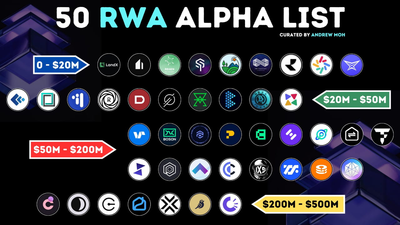 List of 50 RWA tokens poised for a 20-100x surge in 2024! | Alpha ...