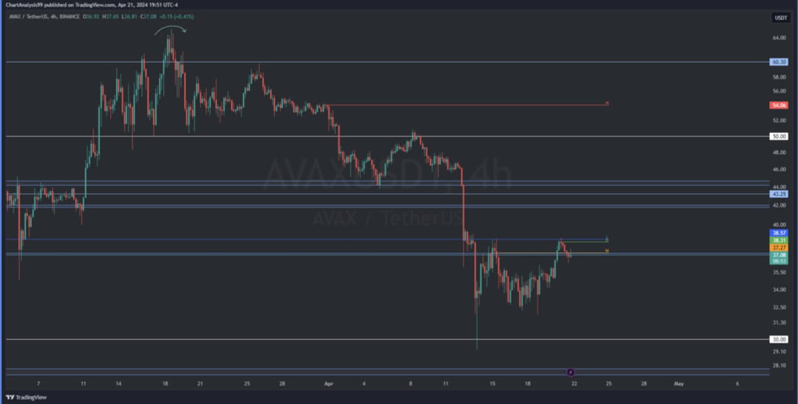 ⚠️ $AVAX Update 1. Once AVAX broke down from the previous | Essatrades ...