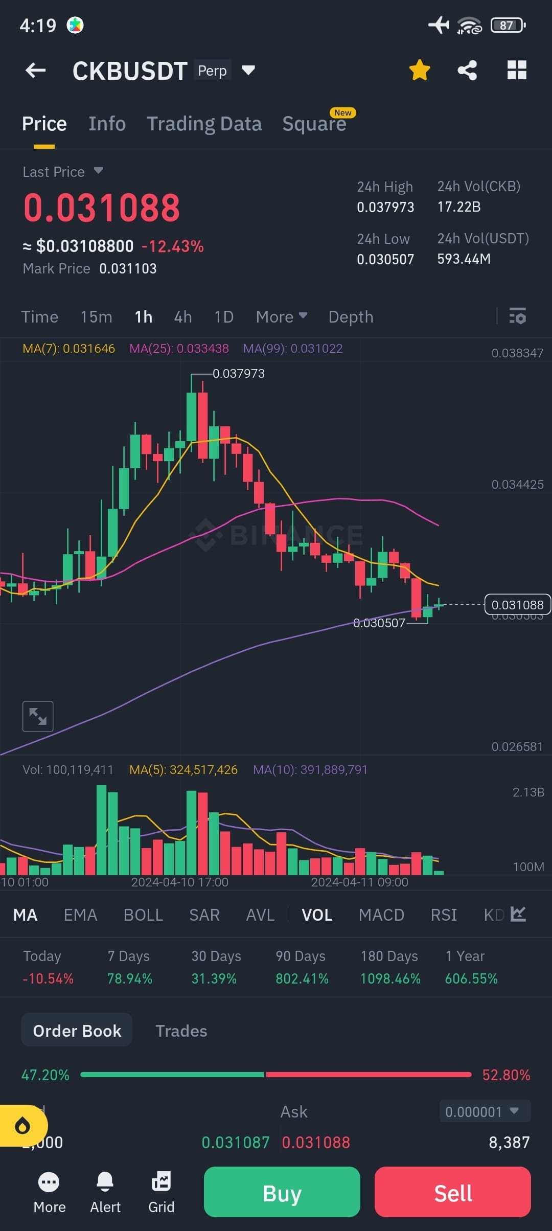 $CKB #CKB Dumping today ... dont panic stay buy buy buy | magatamaID on Binance Square
