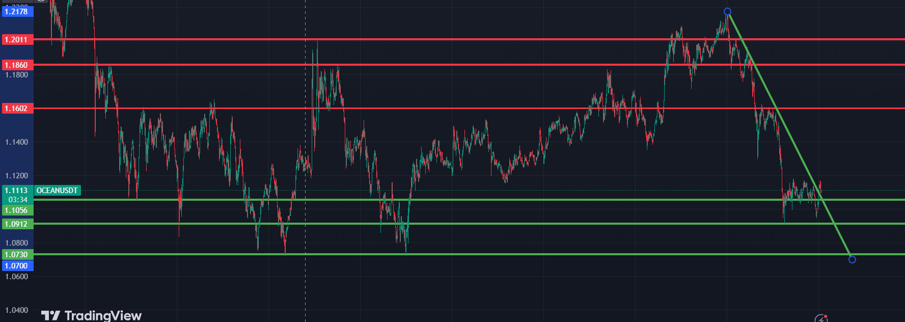 $OCEAN 5 Minute Chart #TechnicalAnalysis #BTC、 #Chainlink | King Turtle Trader on Binance Square
