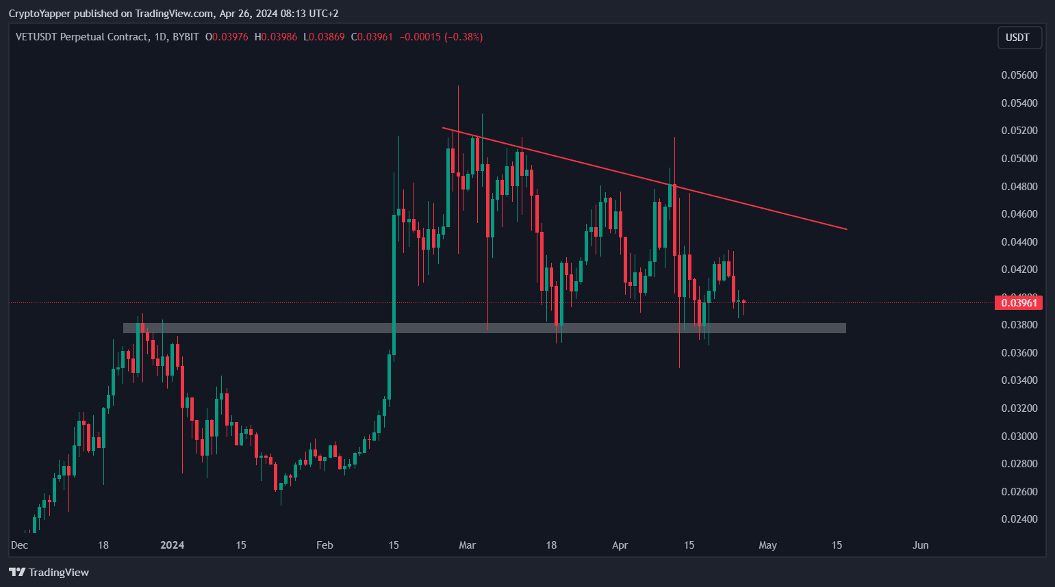 $VET HUGE Break Out Soon 📈 This formation is unfolding for | Crypto Yapper on Binance Square