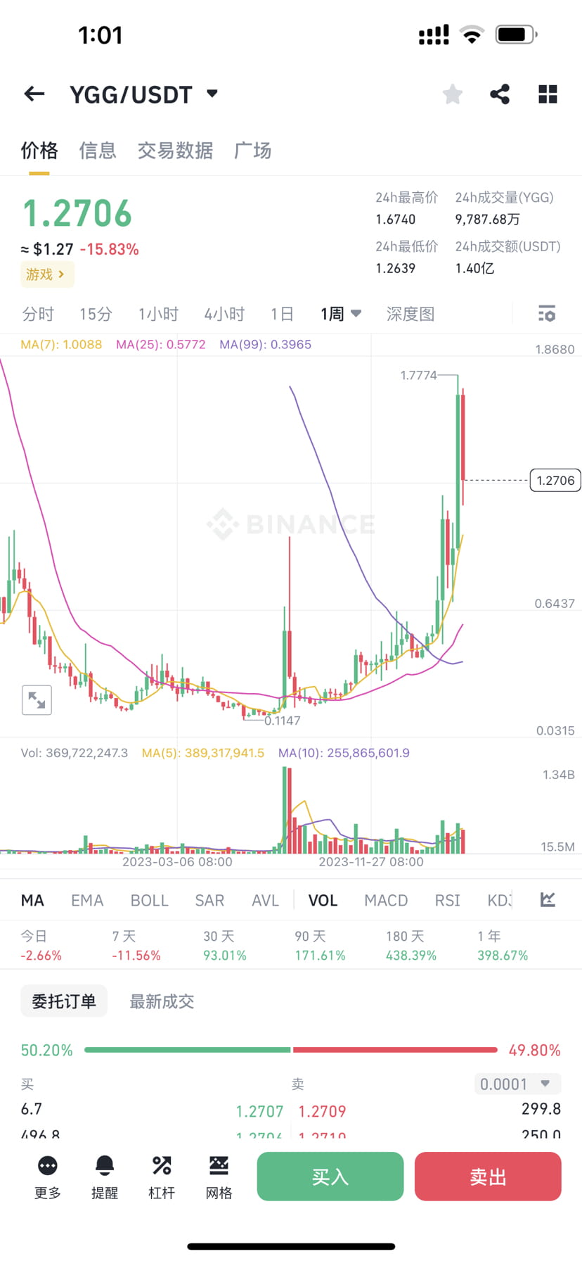 $YGG YGG Every time the stock price explodes, it is to trap ...