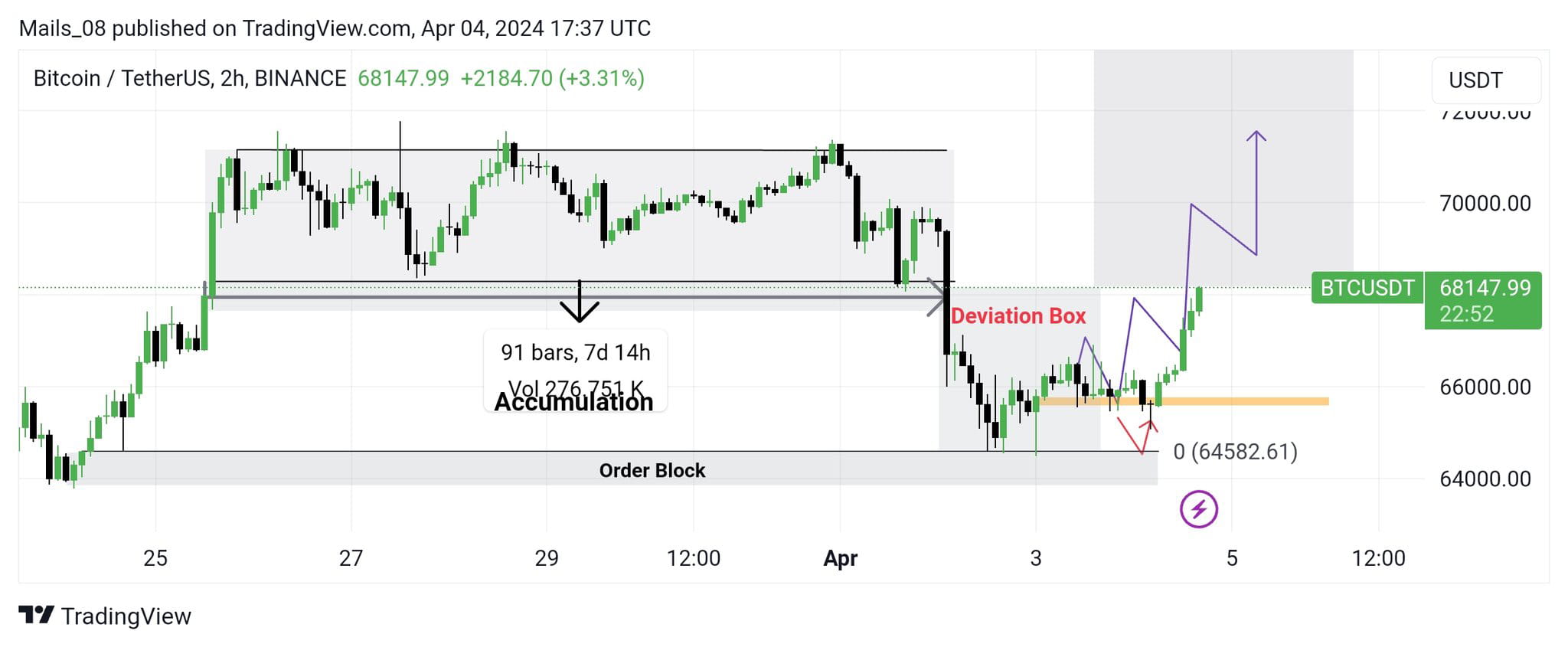 🚨 Bitcoin to $100k, How good is my prediction? A sniper ent | Mails on ...