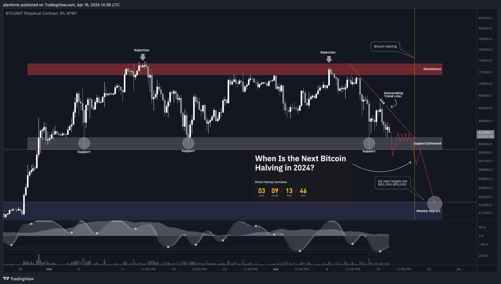 🚨 ANOTHER CRASH!? The $BTC #Bitcoin clock is ticking. 3 | NICK_Web3 on ...