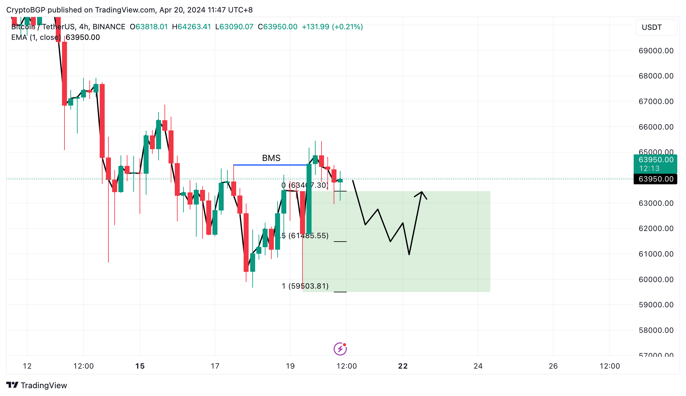 BTC turns bullish after HALVING?? 😍😍😍 The 4-hour chart | Littleoldbro ...