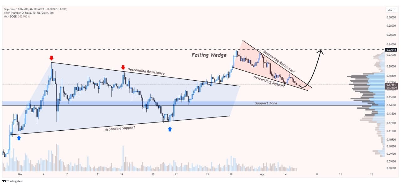 A small falling wedge pattern has formed on the lower timefr | Crypto ...