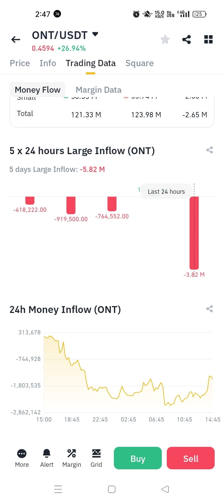 $ONT fake spike it's only hunting only sell | Square-Creator ...