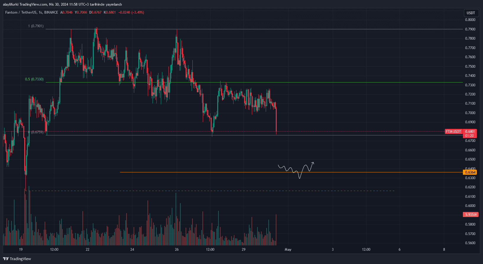 #FTM 1h If the price reaches the orange line, a long transac | Nephthys ...