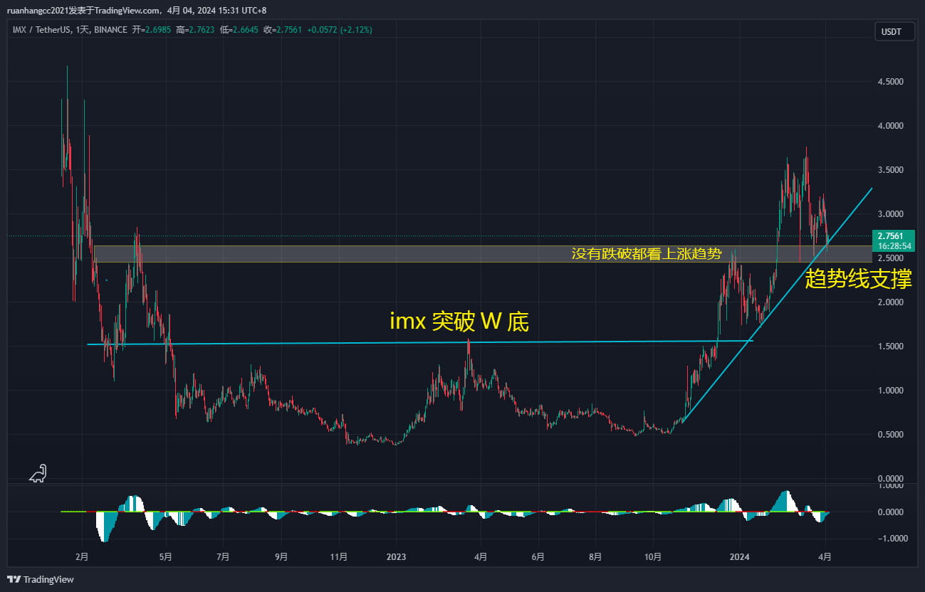 The trend of #imx has always been an upward trend. This tim | 鱼汤不是汤 on ...
