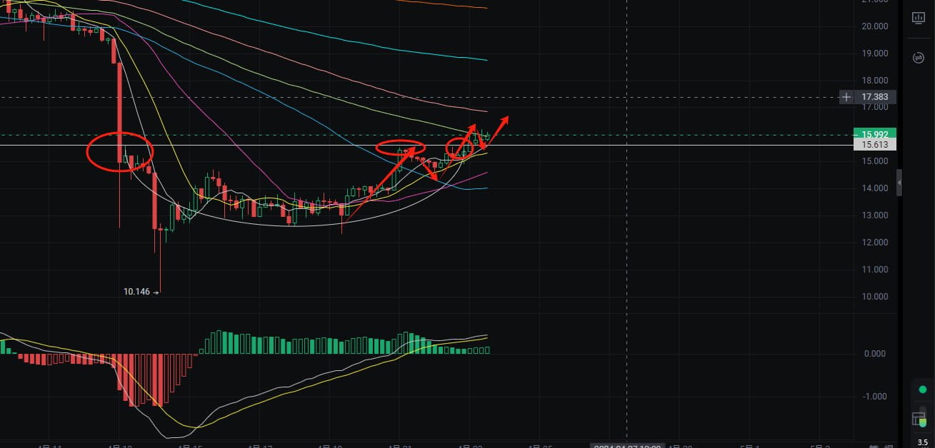 The four-hour line trend of ens shows an arc bottom. It has | 大权 on ...