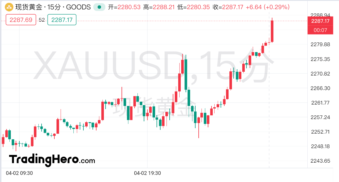 The Federal Reserve assisted, and gold caroused all night, breaking ...