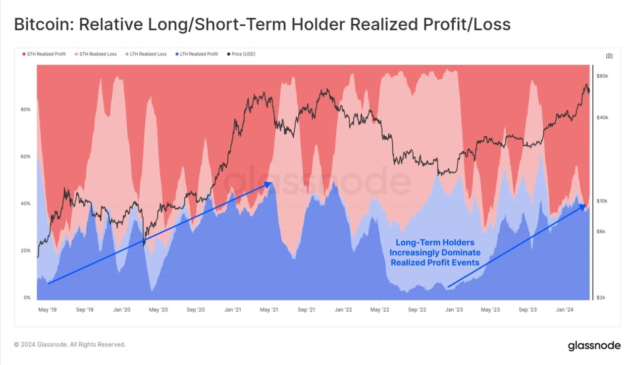 We can also see the dominance of Long-Term Holders is increa | ENSIGN TRADING on Binance Square