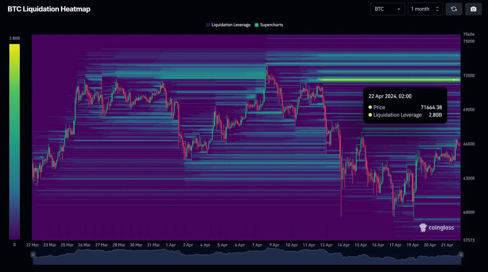 We could be seeing another $BTC mini crash 👀 A 1 billion d | KxCrypt on ...
