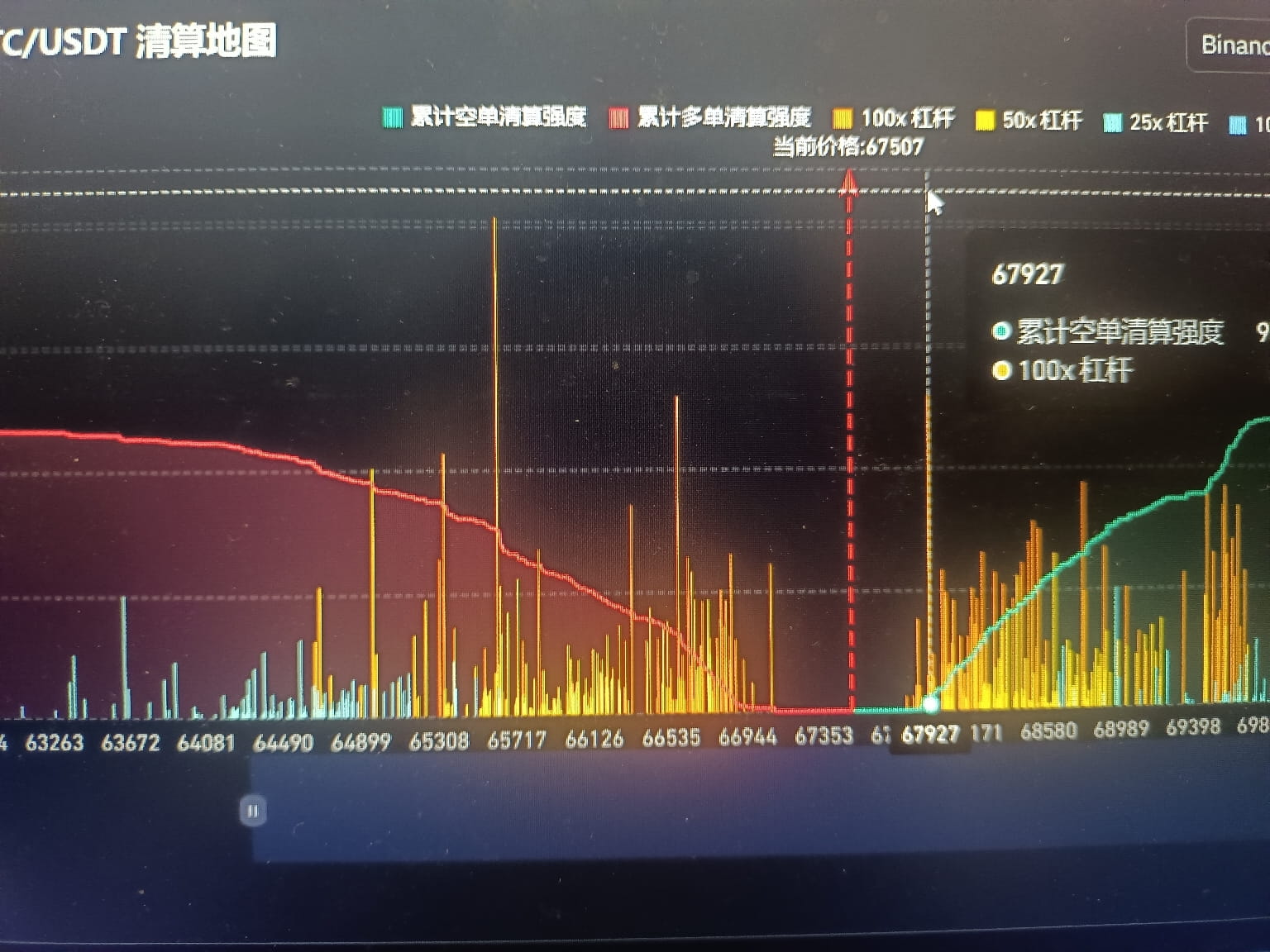 $BTC According to the liquidation map, we can see that Bitc | 以太坊不破500不 ...
