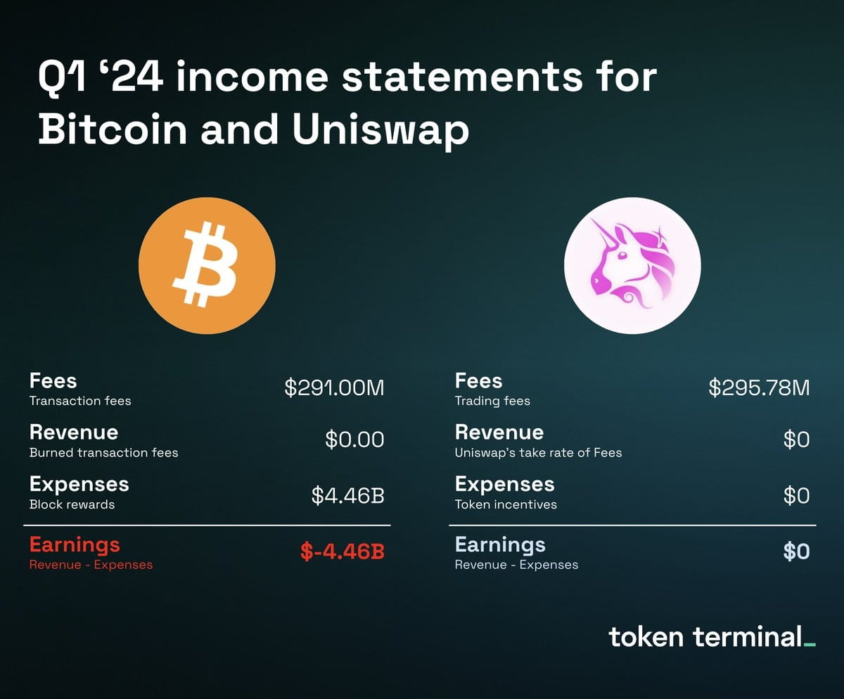 Q1 ‘24 income statements for Bitcoin and Uniswap. Uniswap g | Token Terminal on Binance Square