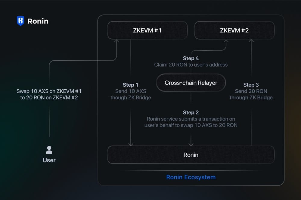 Study this 🤝 🔗: https://t.co/KViEPKS9YA | Ronin Network on Binance Square