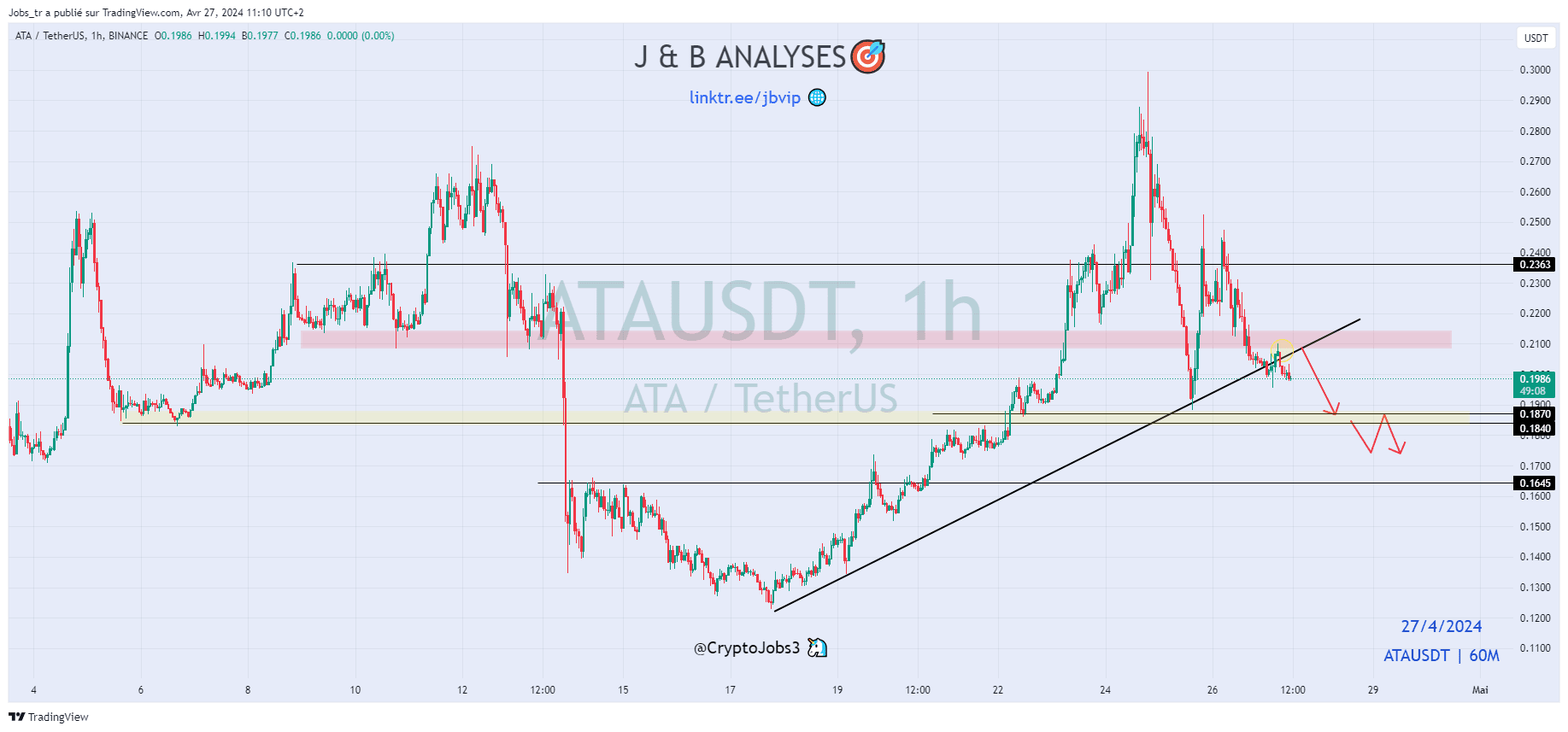 $ATA - update: The price reacted only 5% from the wedge | Crypto_Jobs ...
