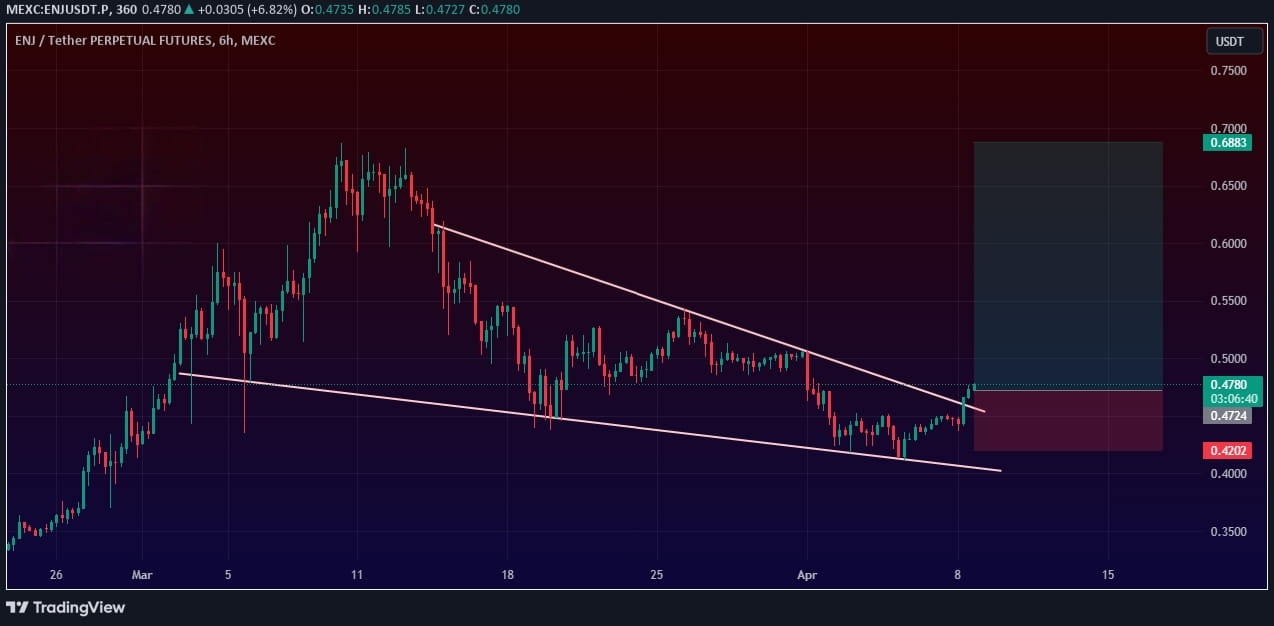 ENJ IS BREAKING OUT FOR HUGE GROWTH ENJ coin has broken pen | Bit-Insight-Hub on Binance Square