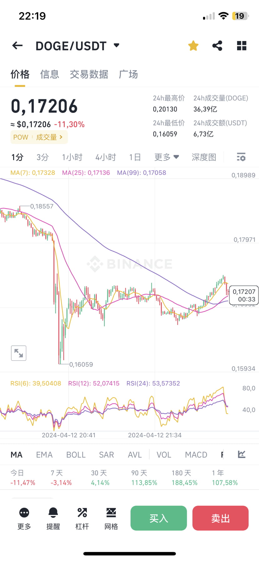 $DOGE Is this normal human operation? $BTC | Doge币哥 on Binance Square