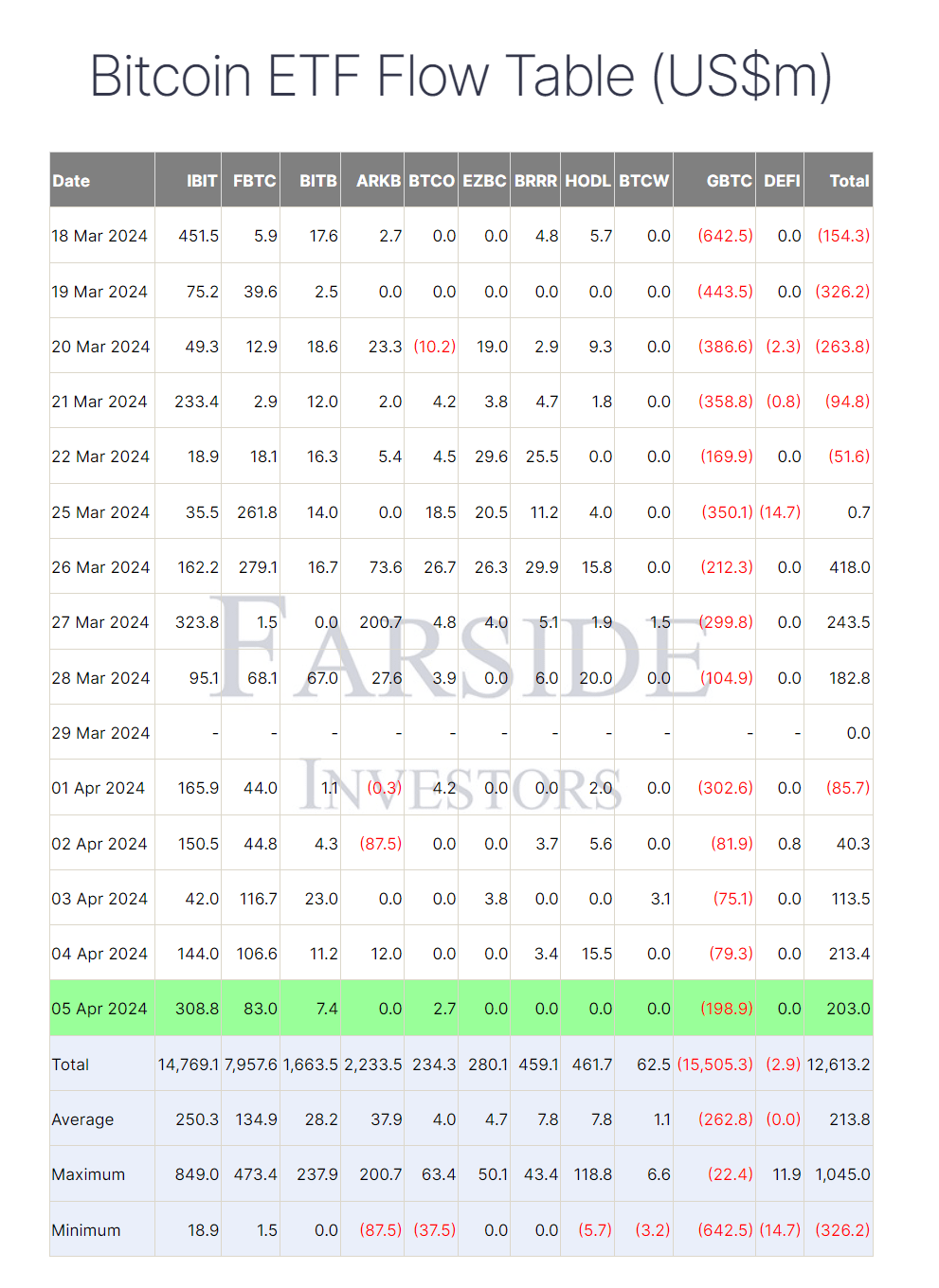 Yesterday, the overall net inflow of BTC ETF was about 200 m | 机灵的杰尼君 ...