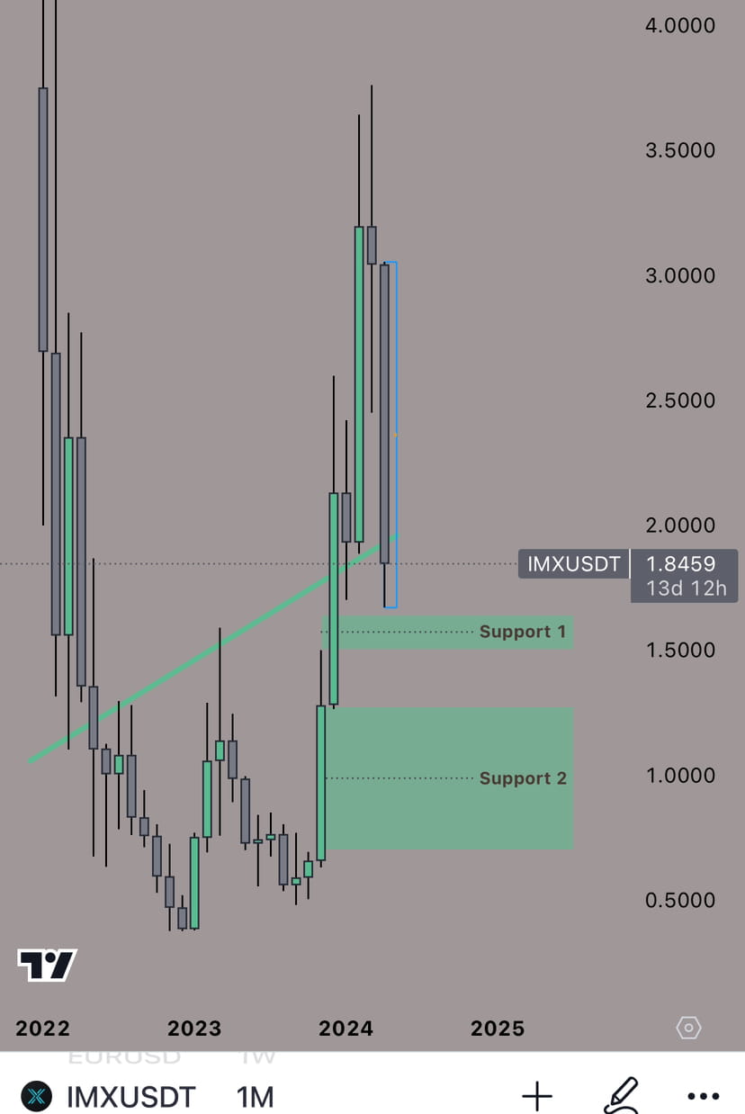 $IMX you will have great areas to buy this project for low p | Marko ...
