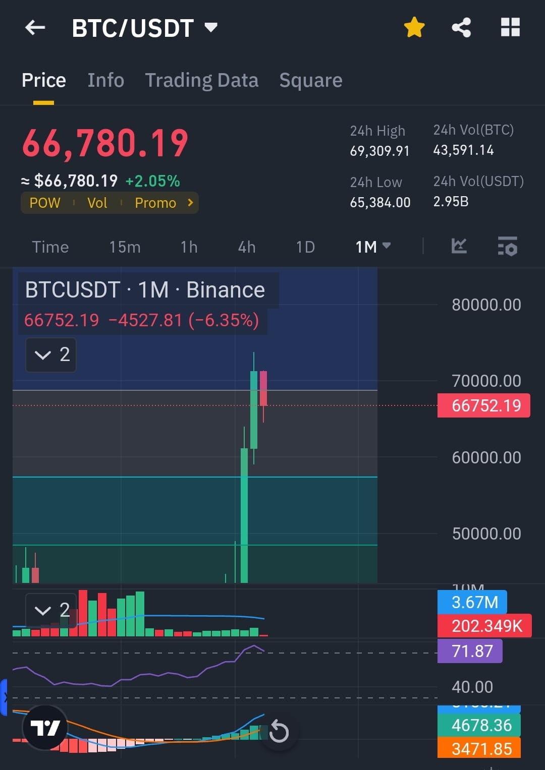 $BTC Urgent UPDATE for BTC and all Crypto Before April BT | CryptoPokoyo on Binance Square
