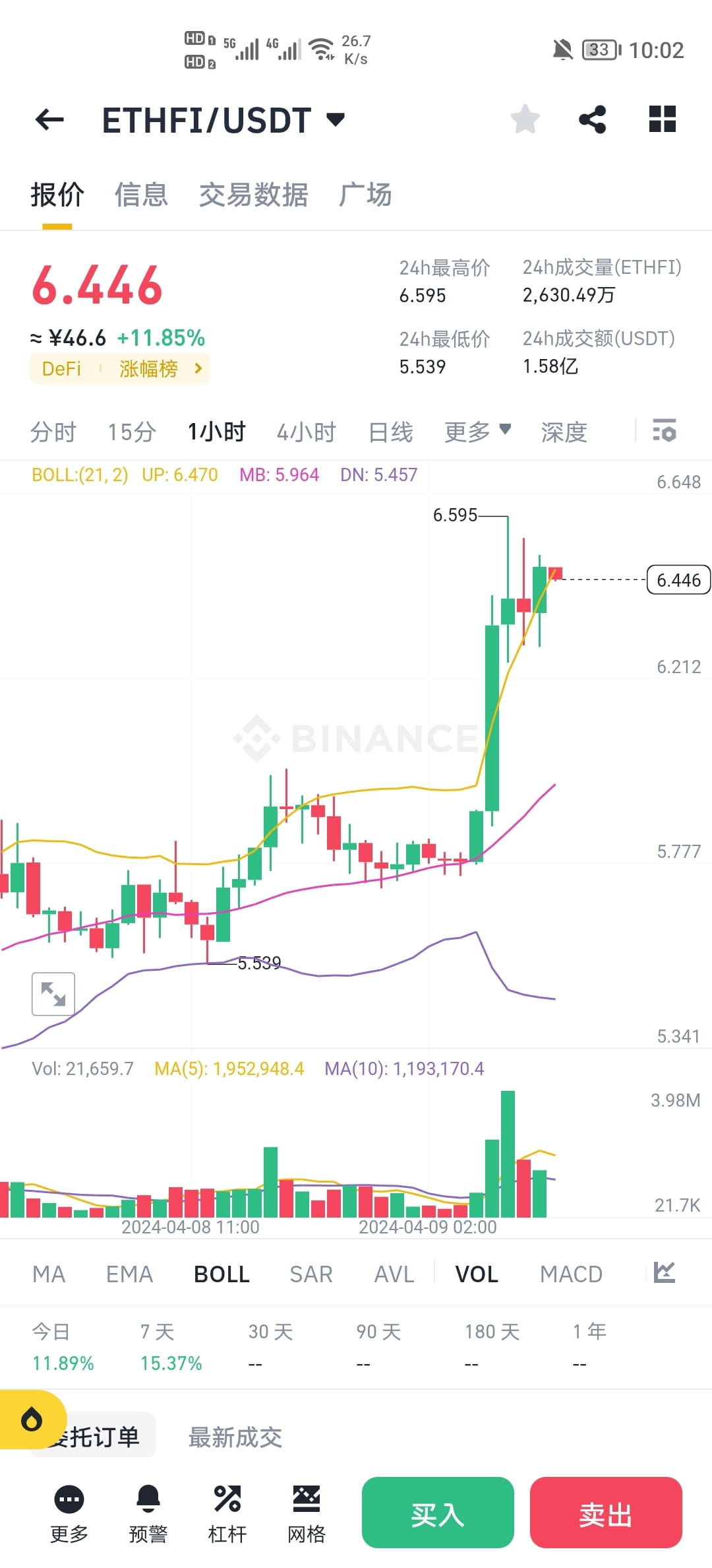 $ETHFI The ethfi that I bought at the bottom of the market | 交易员阿晨 on Binance Square