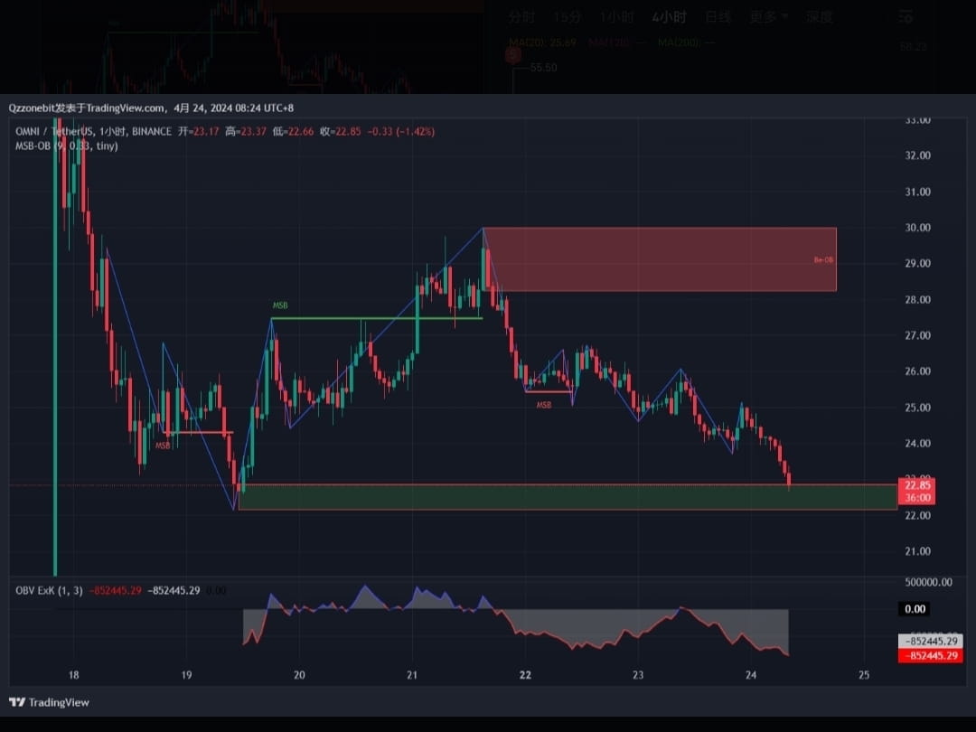 𝗦𝗲𝗶𝘇𝗲 𝗠𝗮𝗿𝗸𝗲𝘁 𝗢𝗽𝗽𝗼𝗿𝘁𝘂𝗻𝗶𝘁𝗶𝗲𝘀 𝘄𝗶𝘁𝗵 | AlexiaX on Binance Square