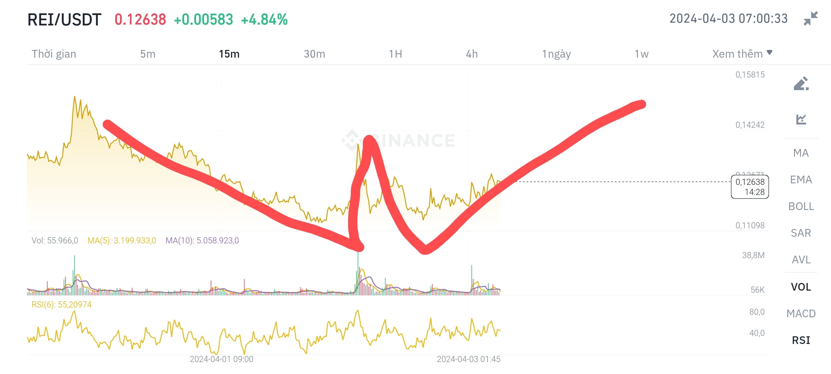 #REI/USDT $REI Is this the W increase | PND-CRYPTO-VND on Binance Square