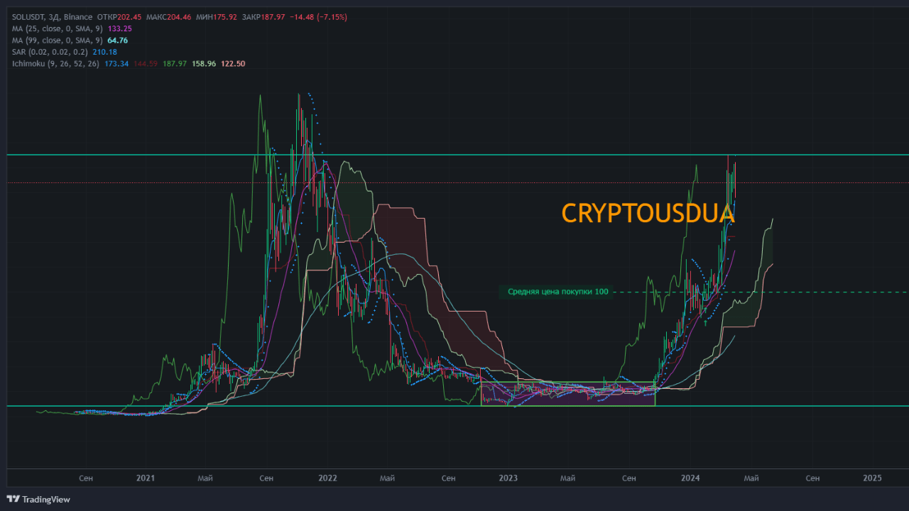 Analysis of the latest trends in SOL price movements | CRYPTOUSDUA on ...