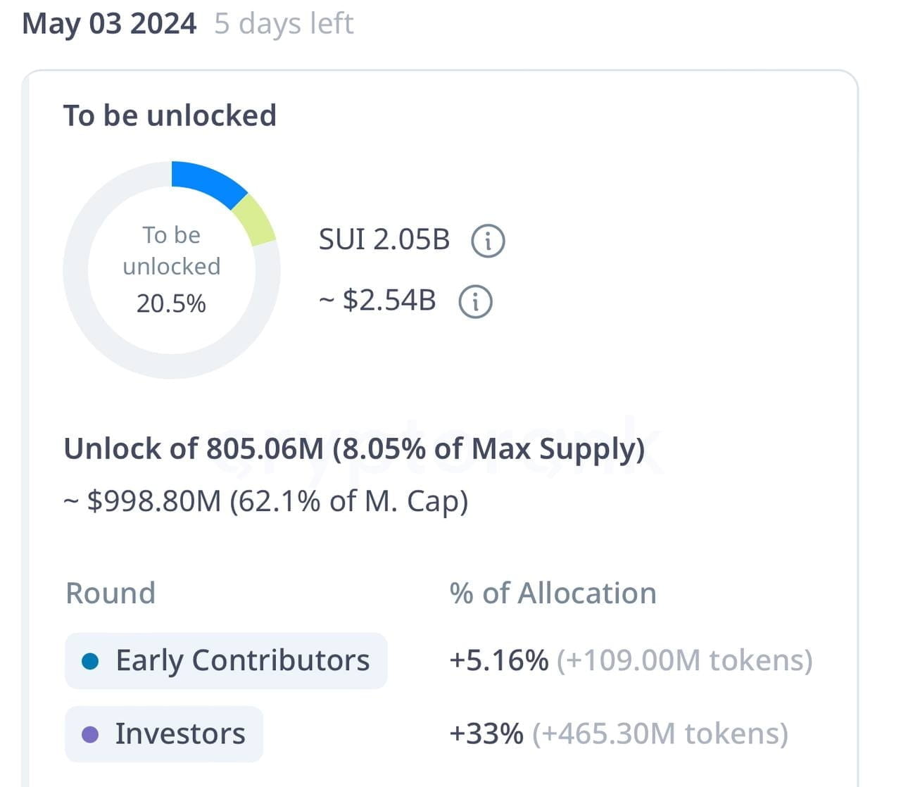 SUI will unlock $1 billion worth of SUI💰 tokens on May 3, 2 | blogtienso on Binance Square