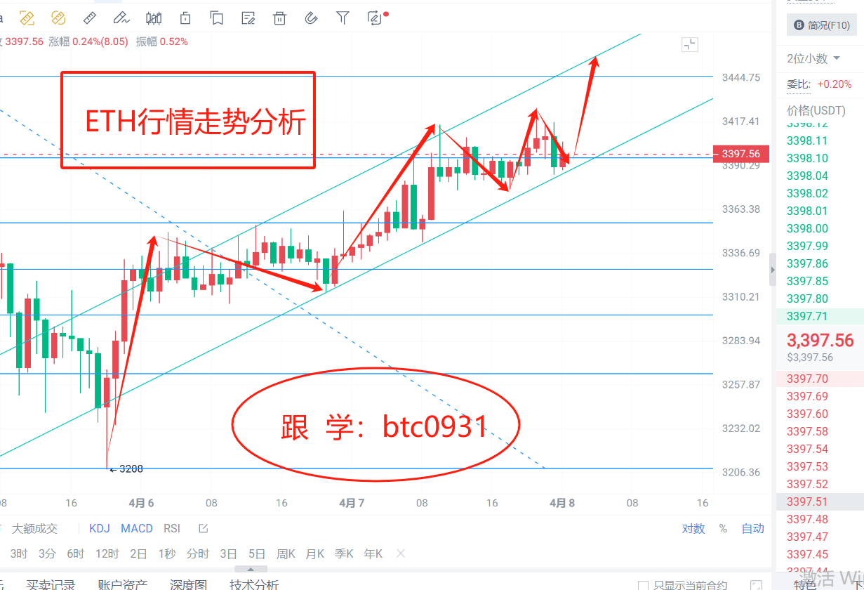 Analysis and sharing of ETH market trend on April 8 The | 凌风讲趋势 on ...