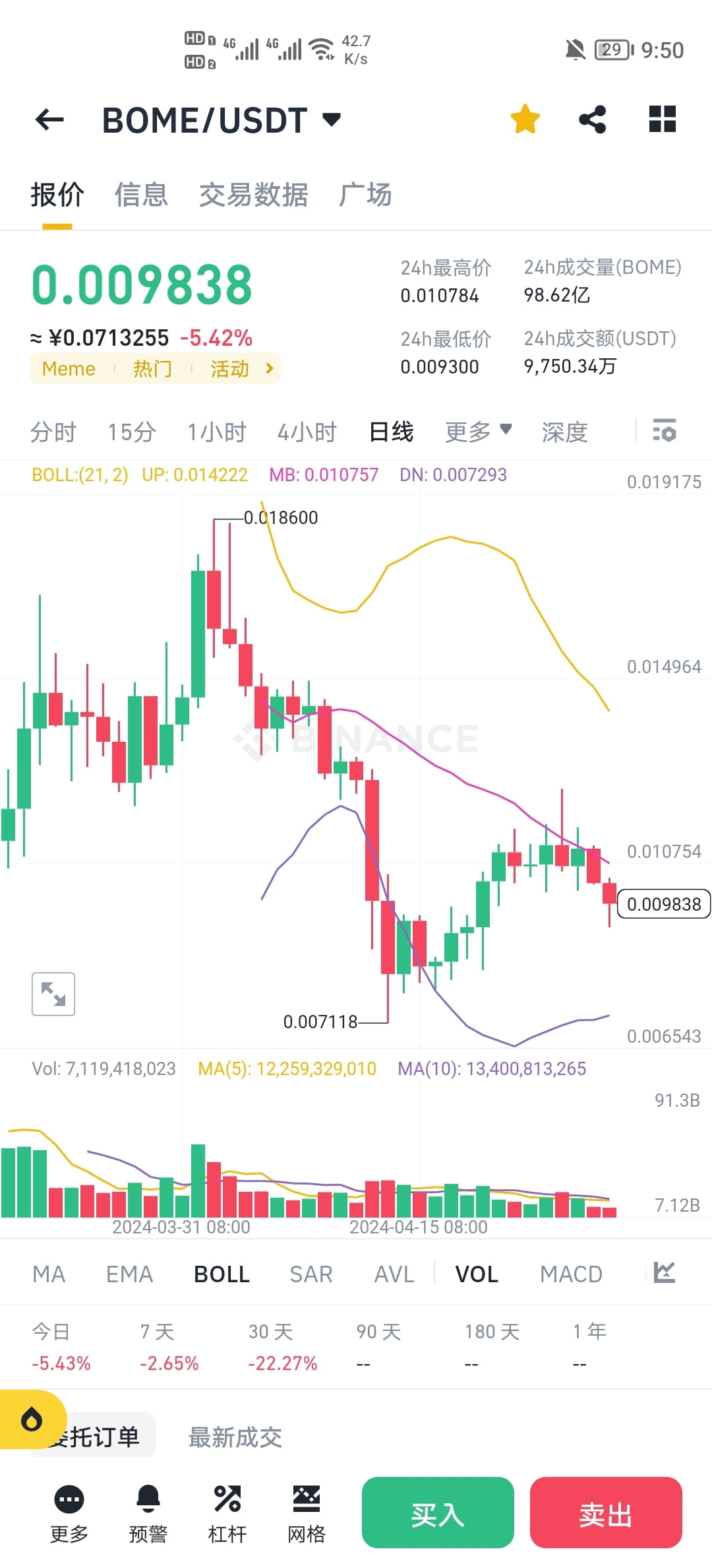$BOME Value investment is a waste, betting on Bome makes yo | 交易员阿晨 on ...