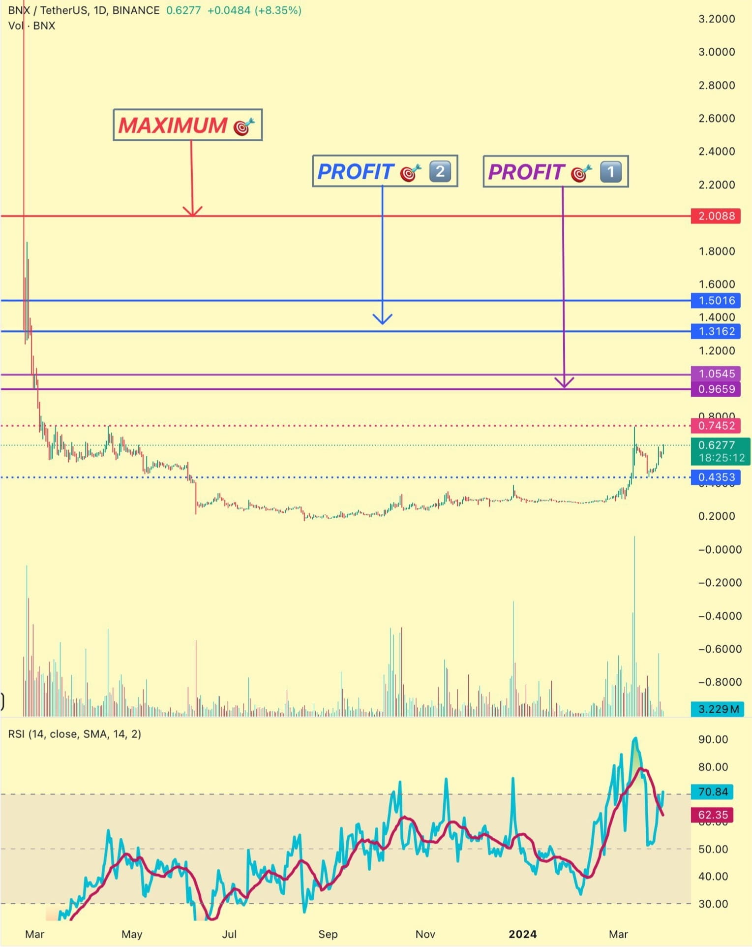 $BNX about to fly 🔥🔥 | Crypto Revolution Masters on Binance Square