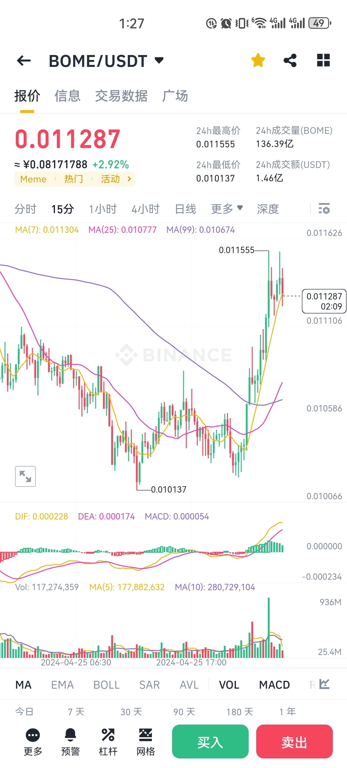 $BOME $PEPE $BONK bome today is another healthy retracement | W瓜皮锅 on ...