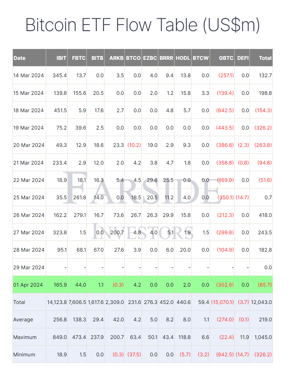 Yesterday, the net outflow of BTC ETF was about 85 million U | 机灵的杰尼君 on Binance Square