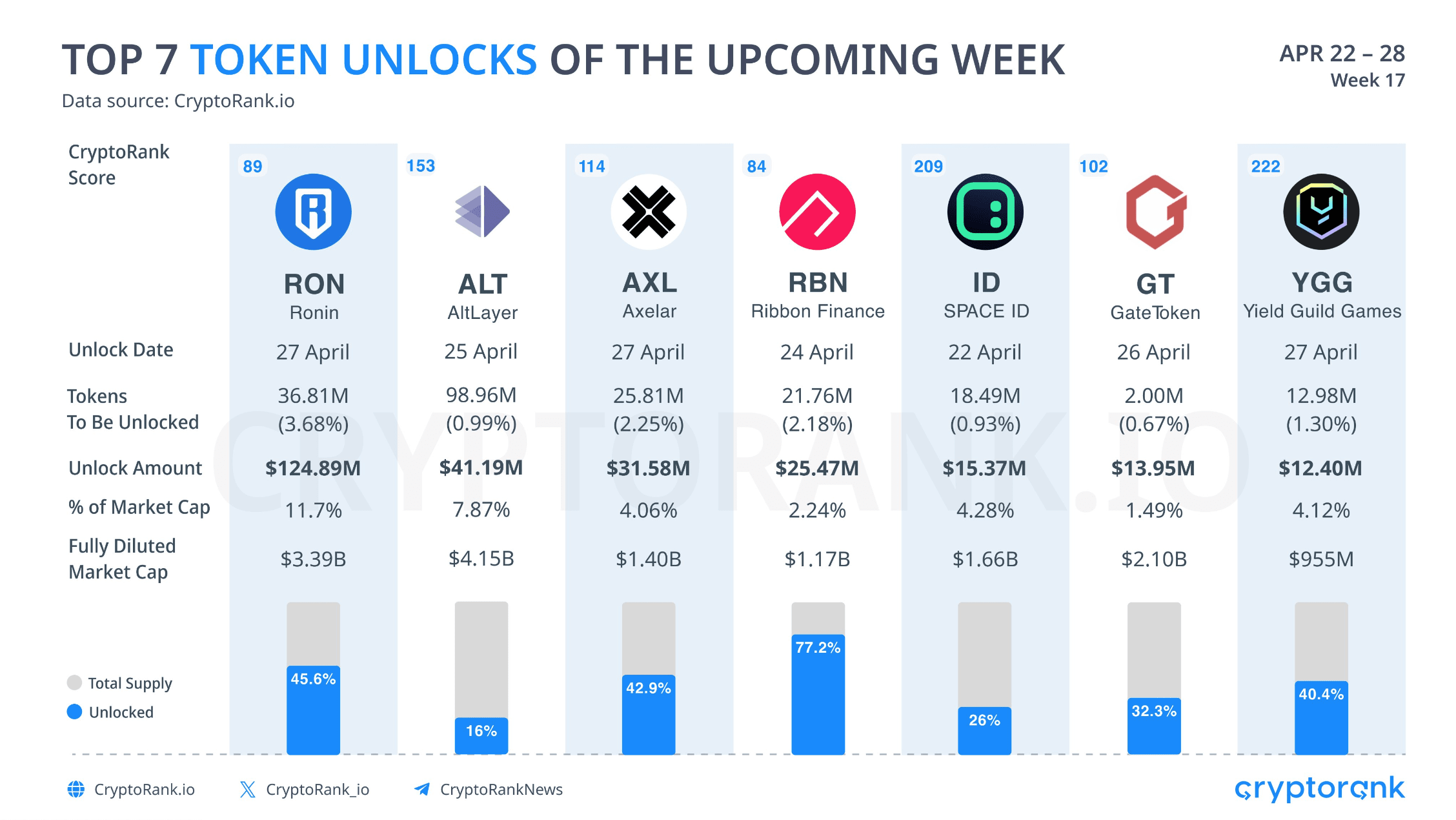 List of token and coin unlocks for the current week, April 2 | Proekt_73 on Binance Square