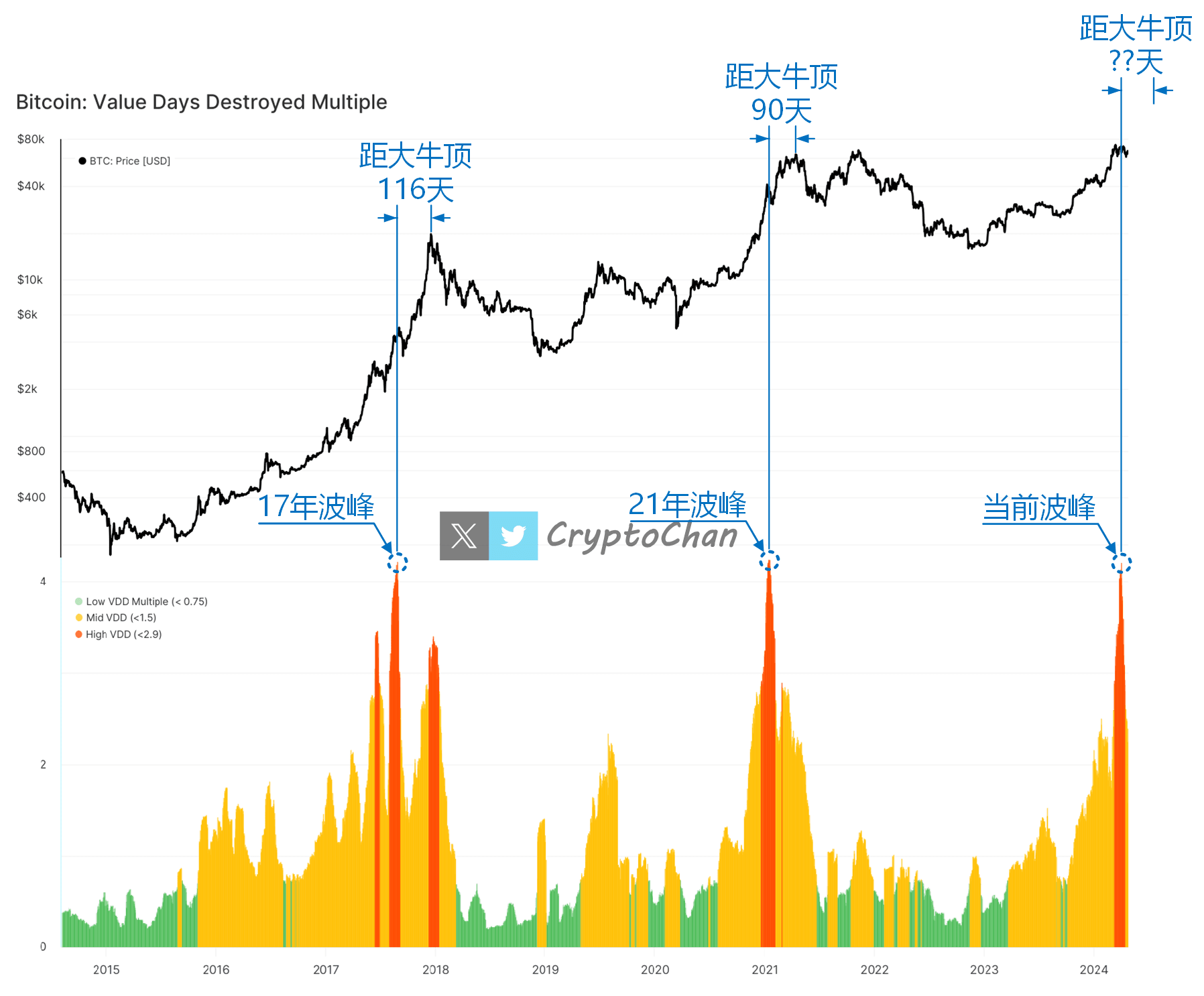 Recently, the BTC: VDD indicator has reached a historical pe ...