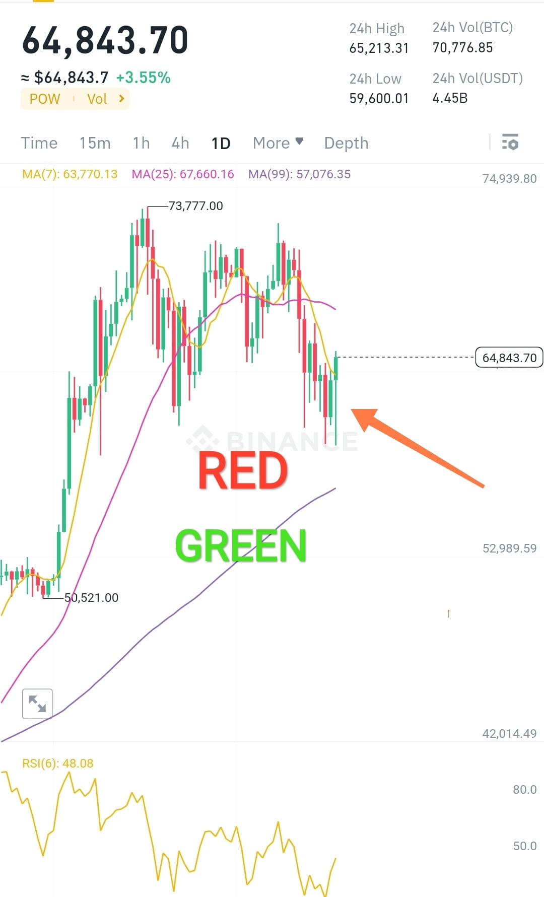 Who wants to bet ? I say 3rd candle for #BTC will be red i | AltCoin ...